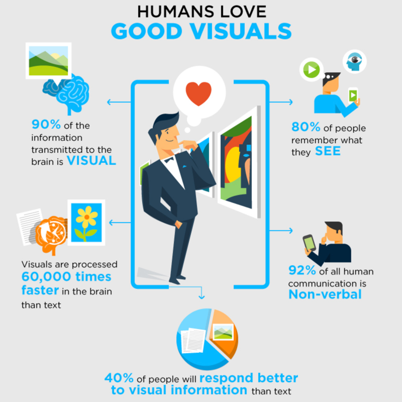 Visual Content Marketing Why Content With Visuals Get 94 More Views Visual Content Marketing Why Content With Visuals Get 94 More Views